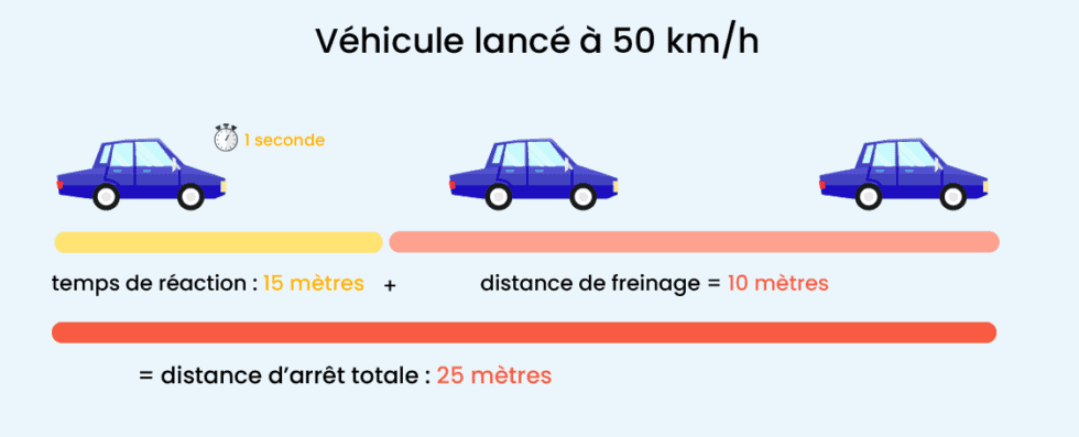 Temps de réaction en voiture : comprendre, calculer et optimiser